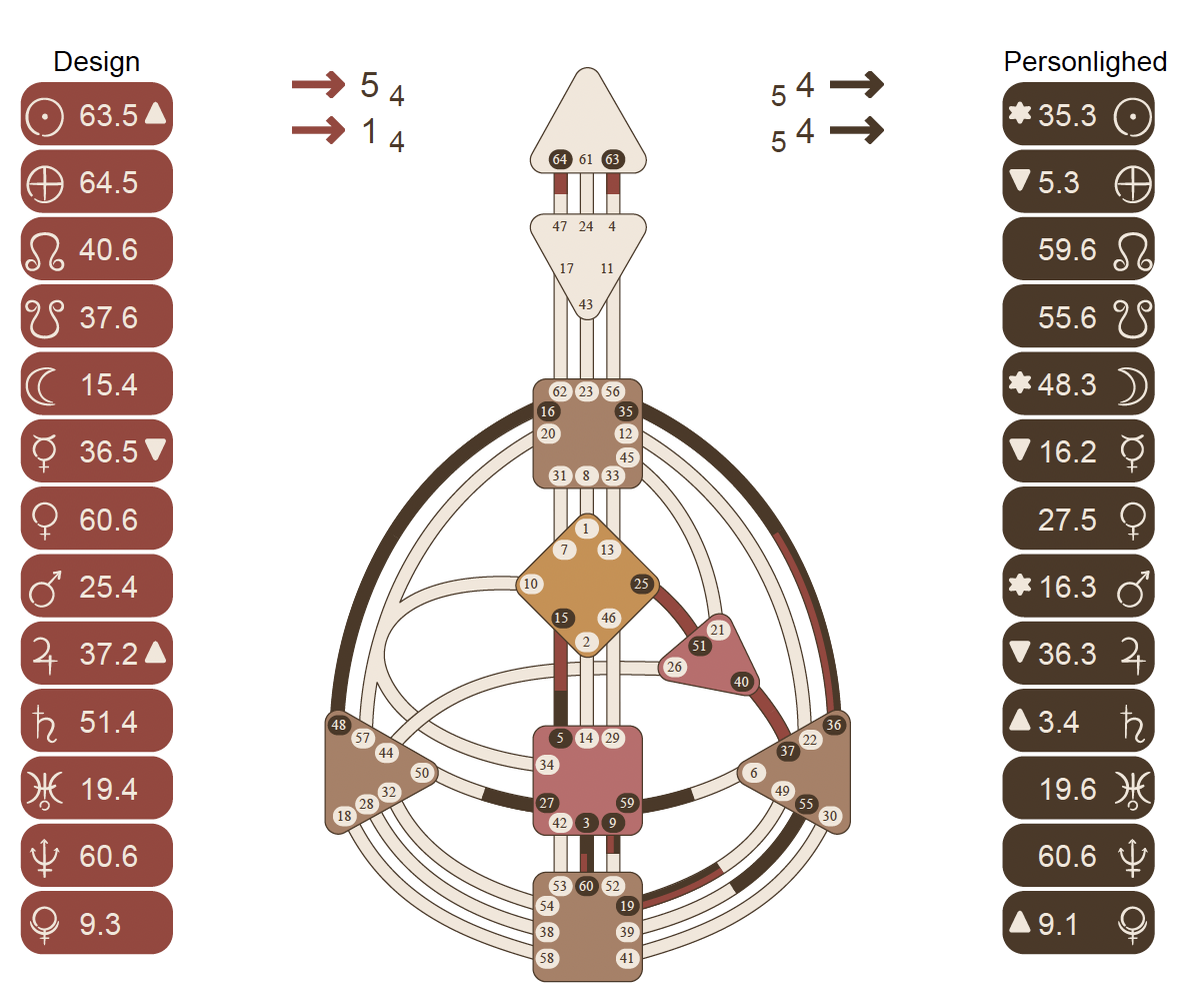 Human Design Chart - Et kærligt rum for dyb selvaccept