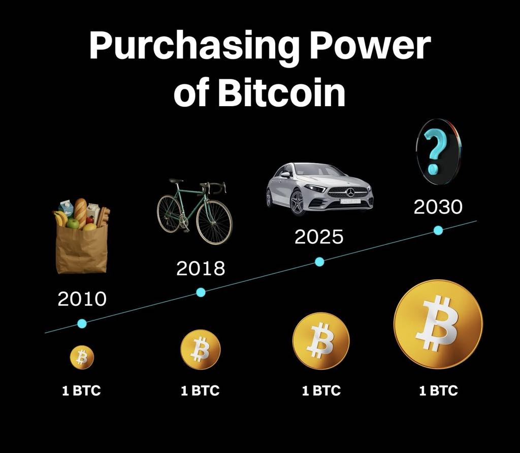 The Purchasing Power of BTC - How Many BTC to support a Living?