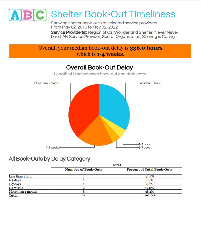 ABC Shelter Book-Out Timeliness - ACRE Consulting