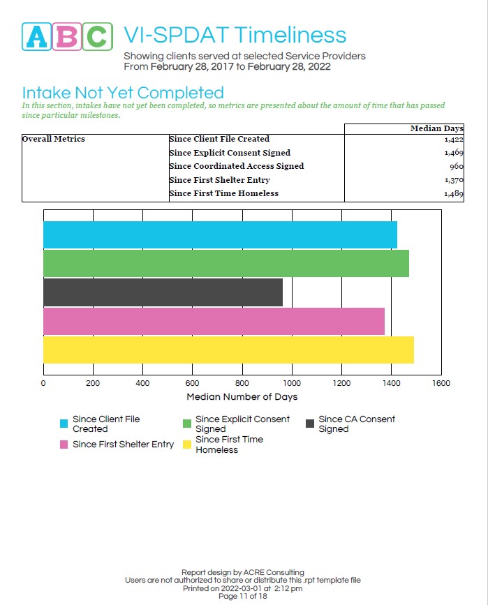 ABC VI-SPDAT Timeliness - ACRE Consulting