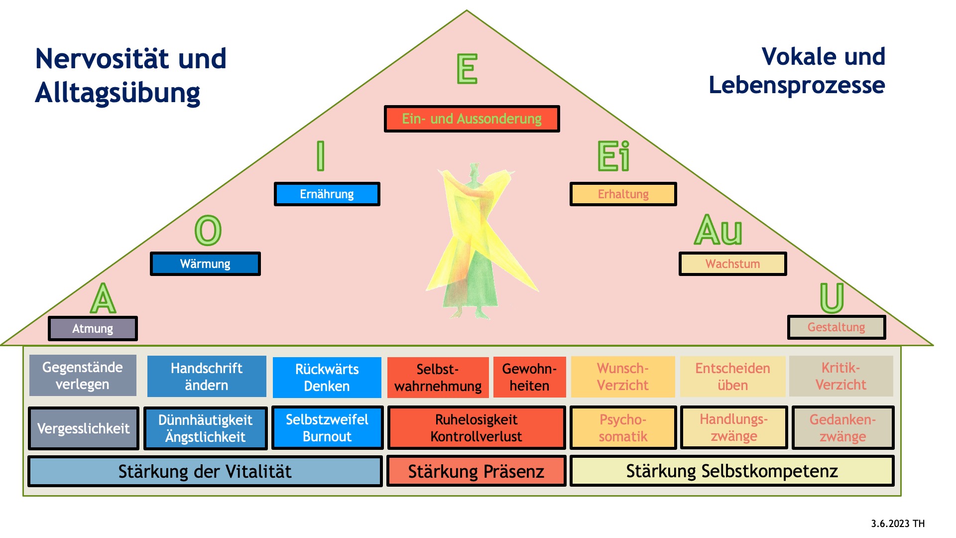 Schema Stressfaktoren, Übungen, Vokale, Lebensprozesse