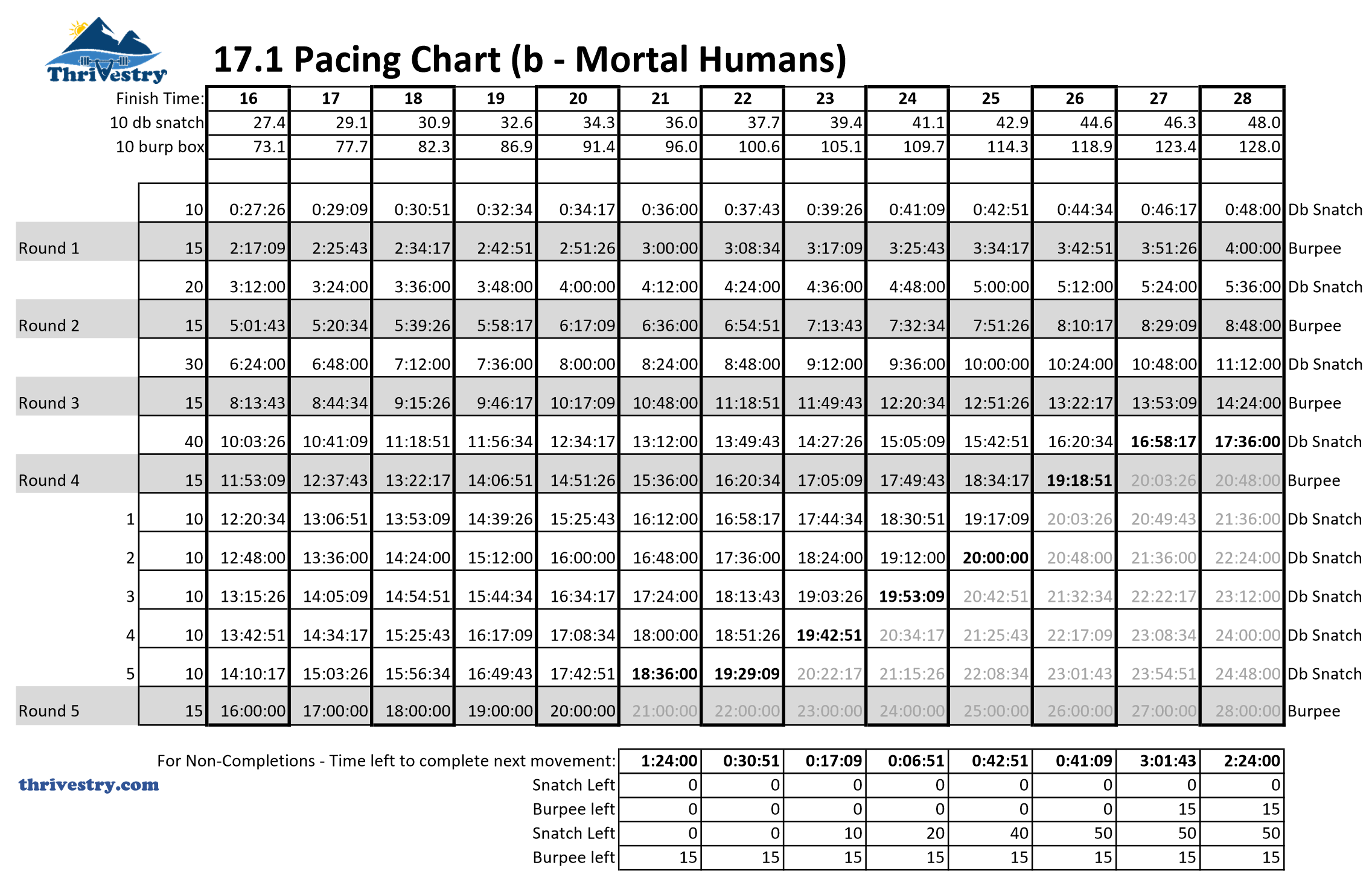 CrossFit Open 17.1 Breakdown, Tips, and Pacing Guide - Thrive Mastery Blog